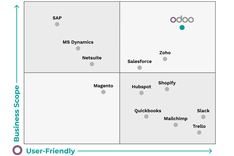 Odoo Vs Salesforce 5 Reasons To Choose Odoo E Time